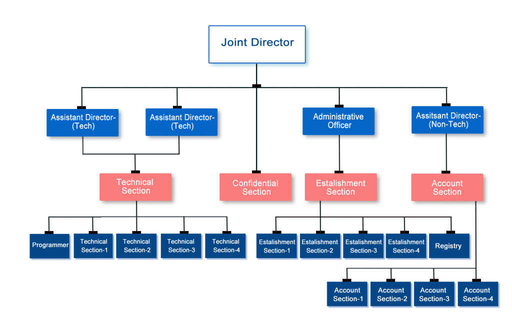Organizational Structure – Regional Directorate of Technical Education ...